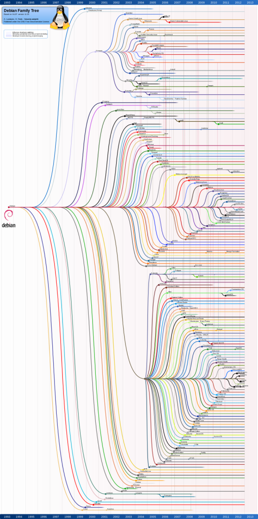 معرفی لیست کامل توزیع های سیستم عامل لینوکس