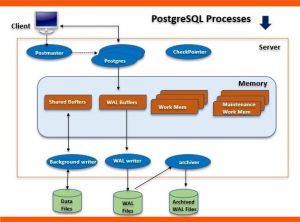 معرفی PostgreSQL: پیشرفته ترین پایگاه داده منبع باز جهان