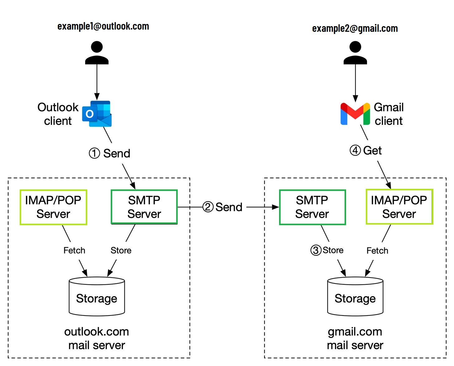 ایمیل سرور چیست؟ معرفی انواع Mail Server و نحوه عملکرد آن